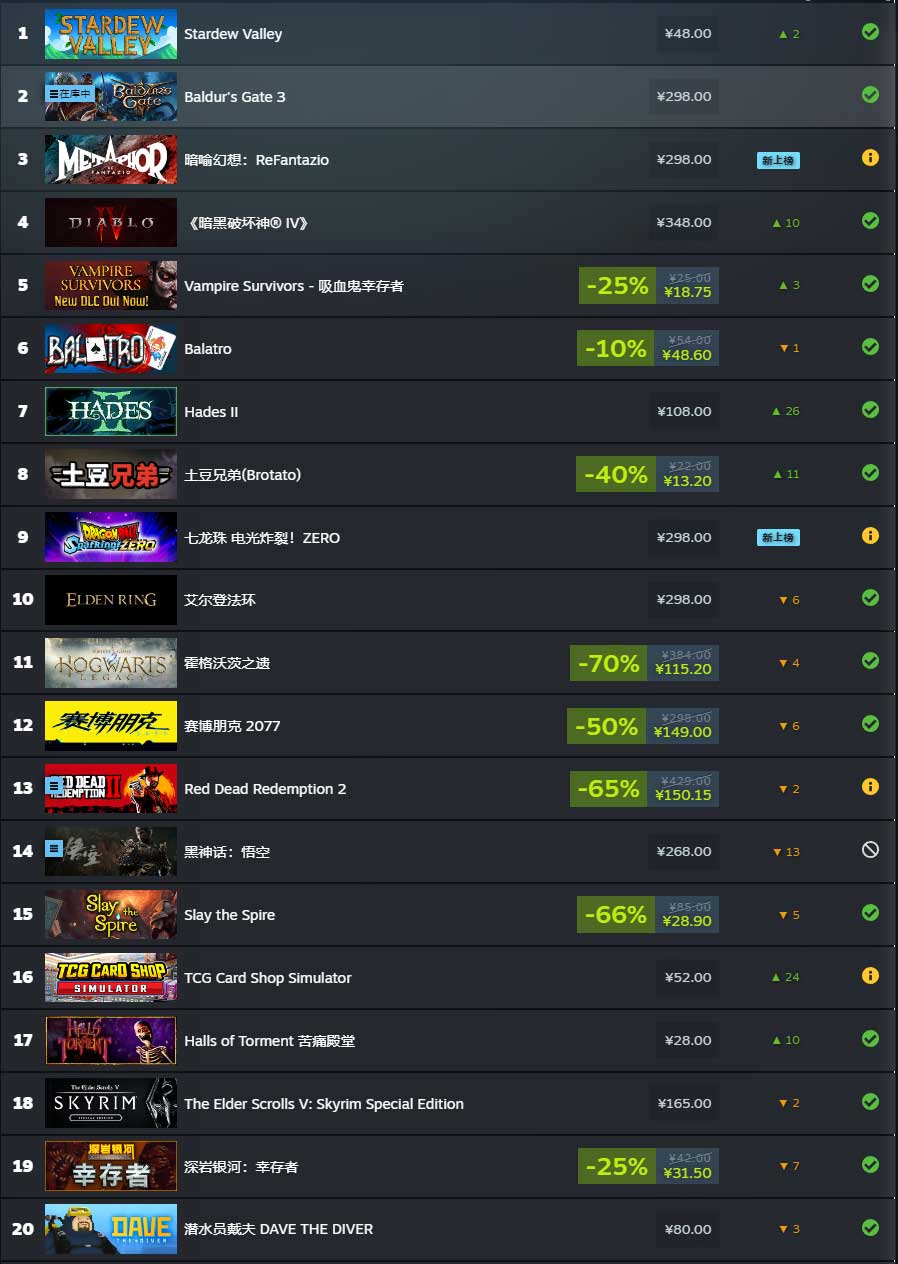 2024.10 | SteamDeck 热玩游戏 TOP20 – SteamDeck中文网